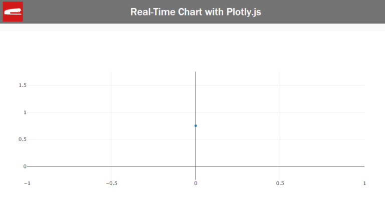 Create JavaScript Real-Time Chart with Plotly.js - Red Stapler